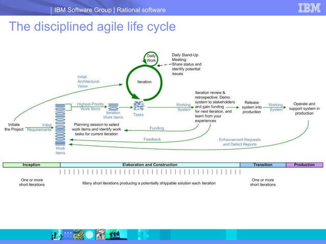 Busting agile myths_v1 | PDF | Computer Software and Applications | Computing