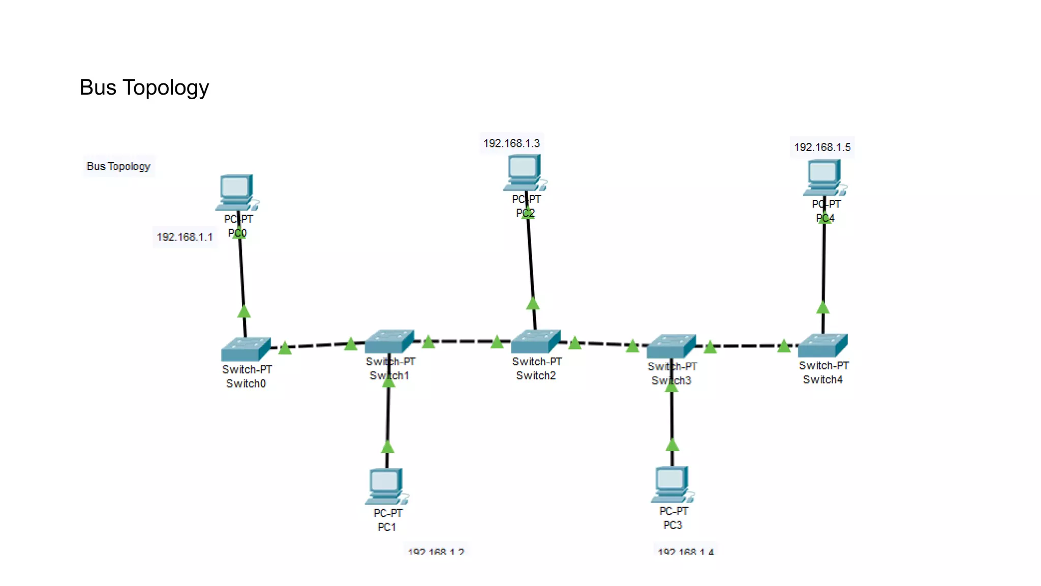 Bus topology lab | PDF