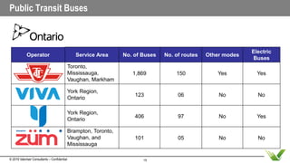 Bus Transit Market in Canada | PPT