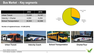 Bus Transit Market in Canada | PPT