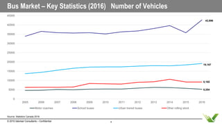 Bus Transit Market in Canada | PPT