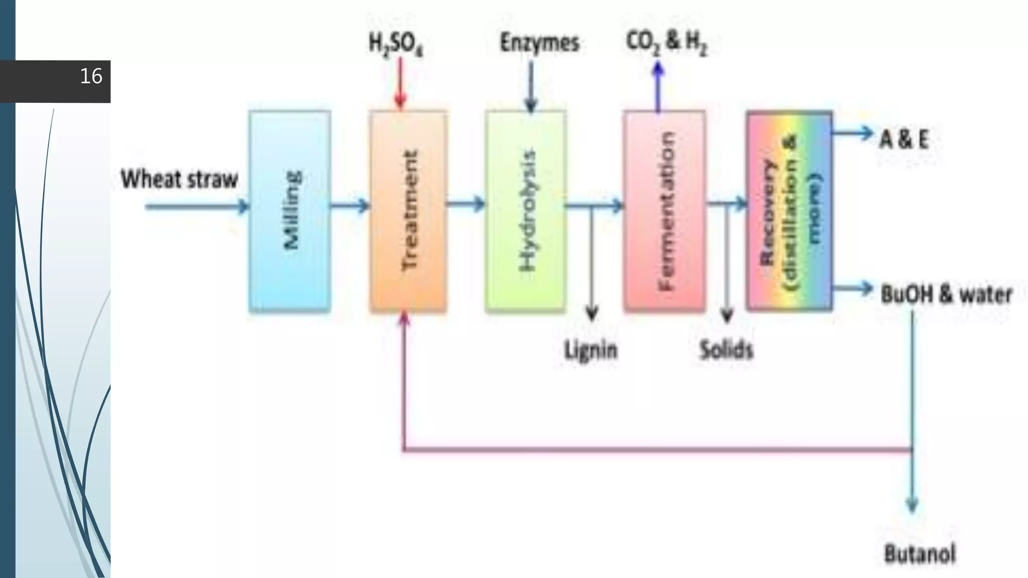 Butanol production | PPTX