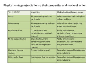 Mutation breeding | PPTX