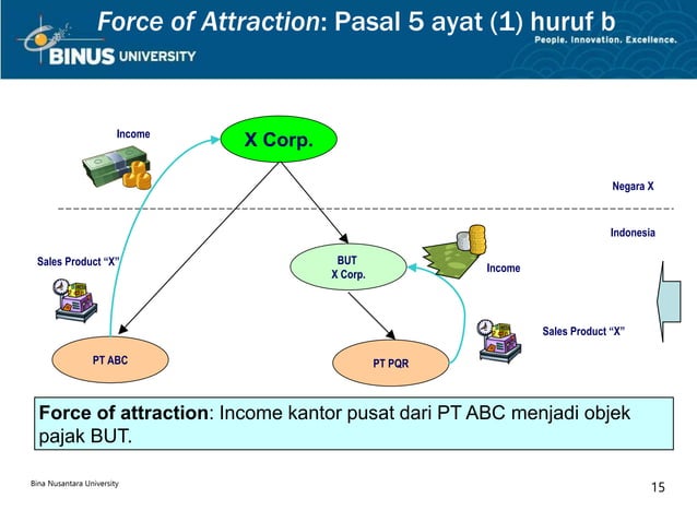 Bentuk Usaha Tetap Bina Nusantara Uni.ppt