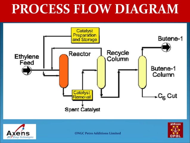 Butene-1 Plant_.ppt