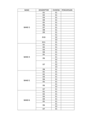 fail perkembangan murid | PDF