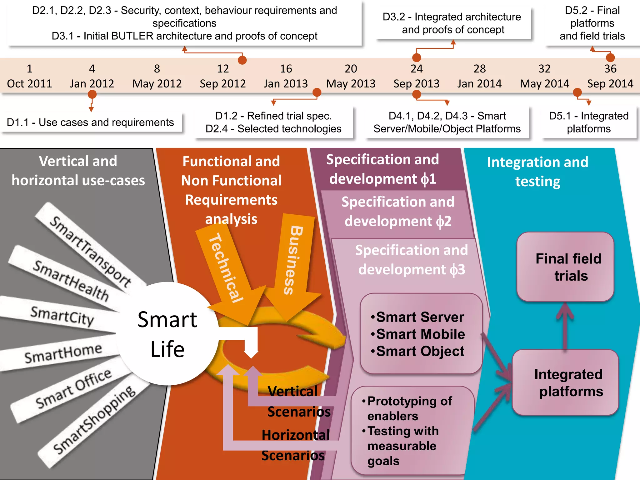 BUTLER project overview | PPTX