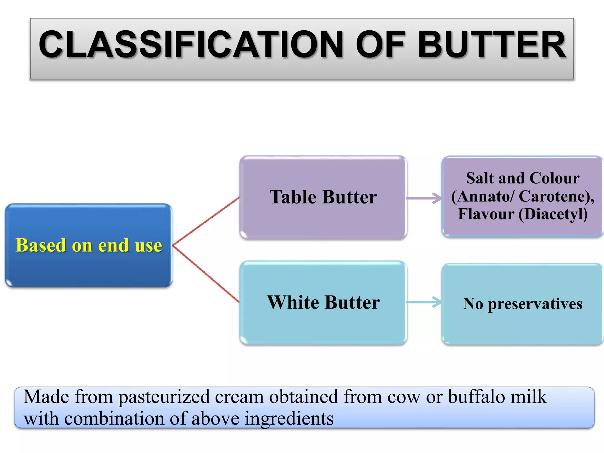 Butter: Manufacturing Process and Standard specifications | PPTX