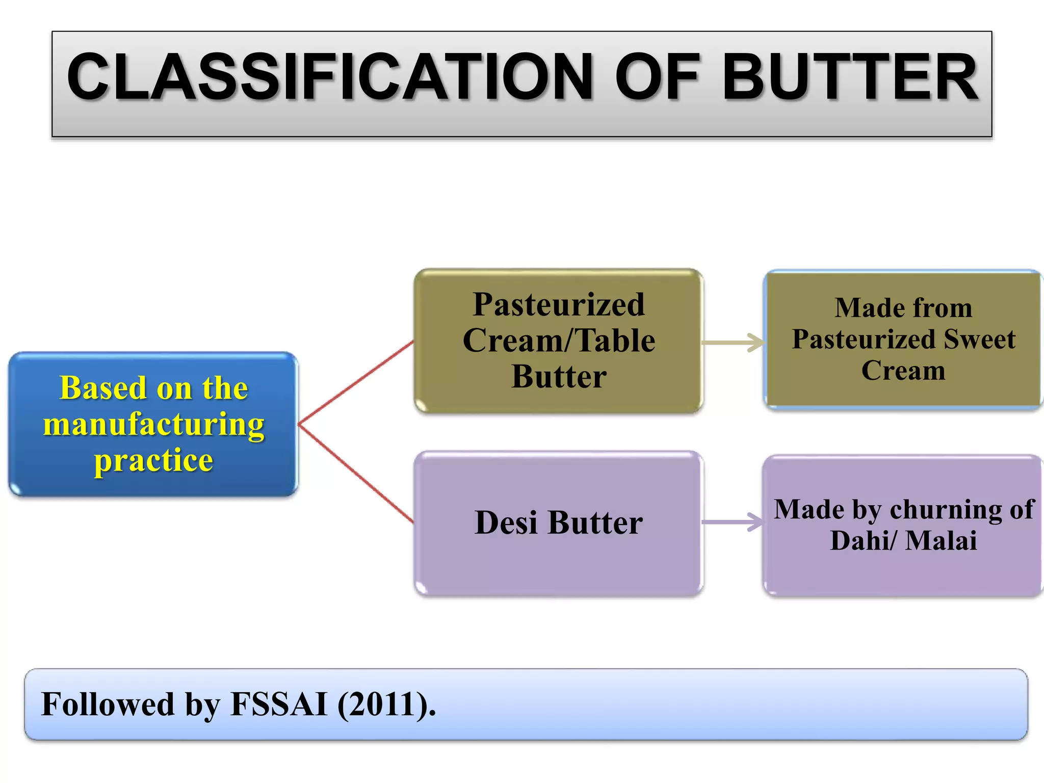 Butter: Manufacturing Process and Standard specifications | PPTX