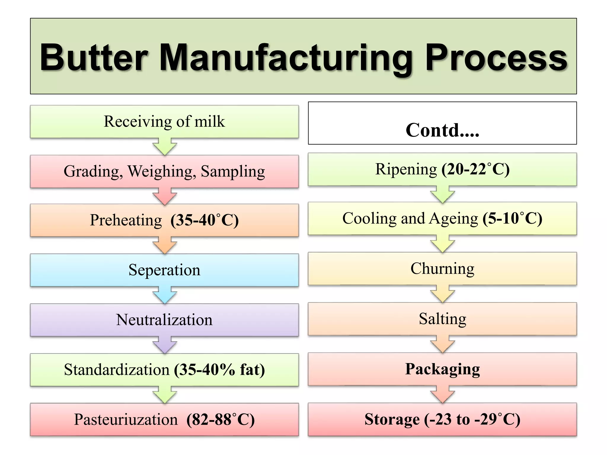 Butter: Manufacturing Process and Standard specifications | PPTX