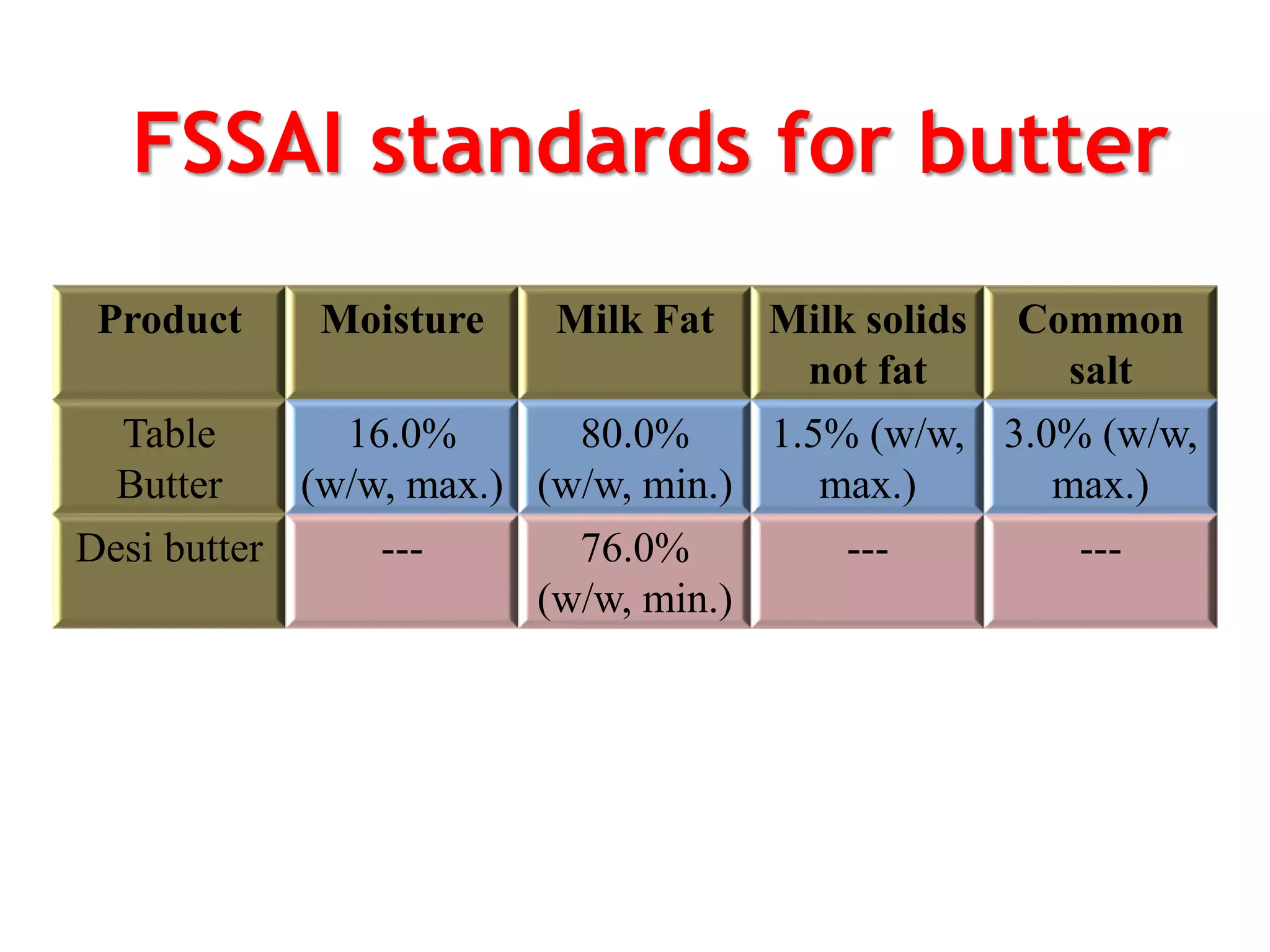 Butter: Manufacturing Process and Standard specifications | PPTX