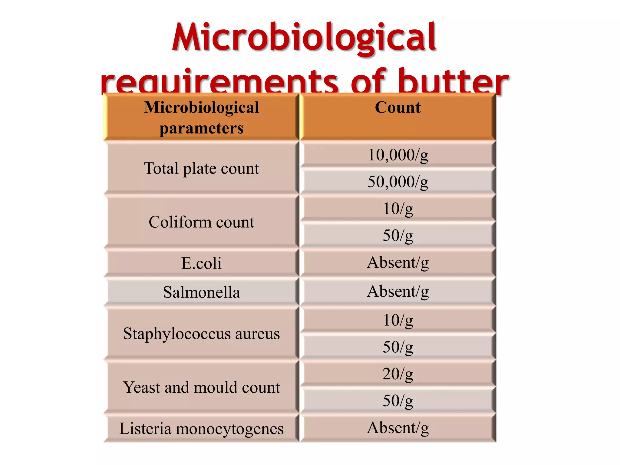Butter: Manufacturing Process and Standard specifications | PPTX