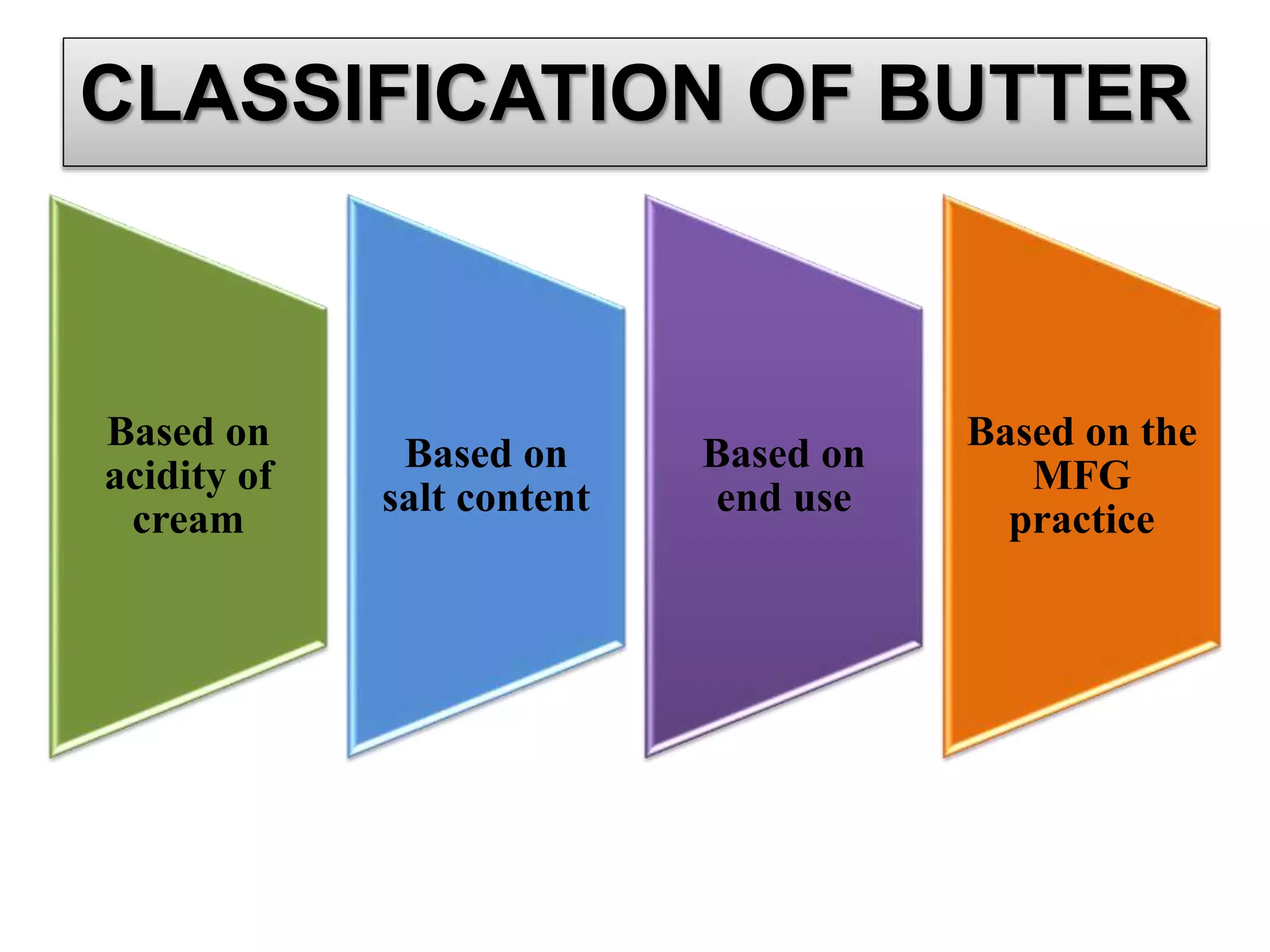 Butter: Manufacturing Process and Standard specifications | PPTX