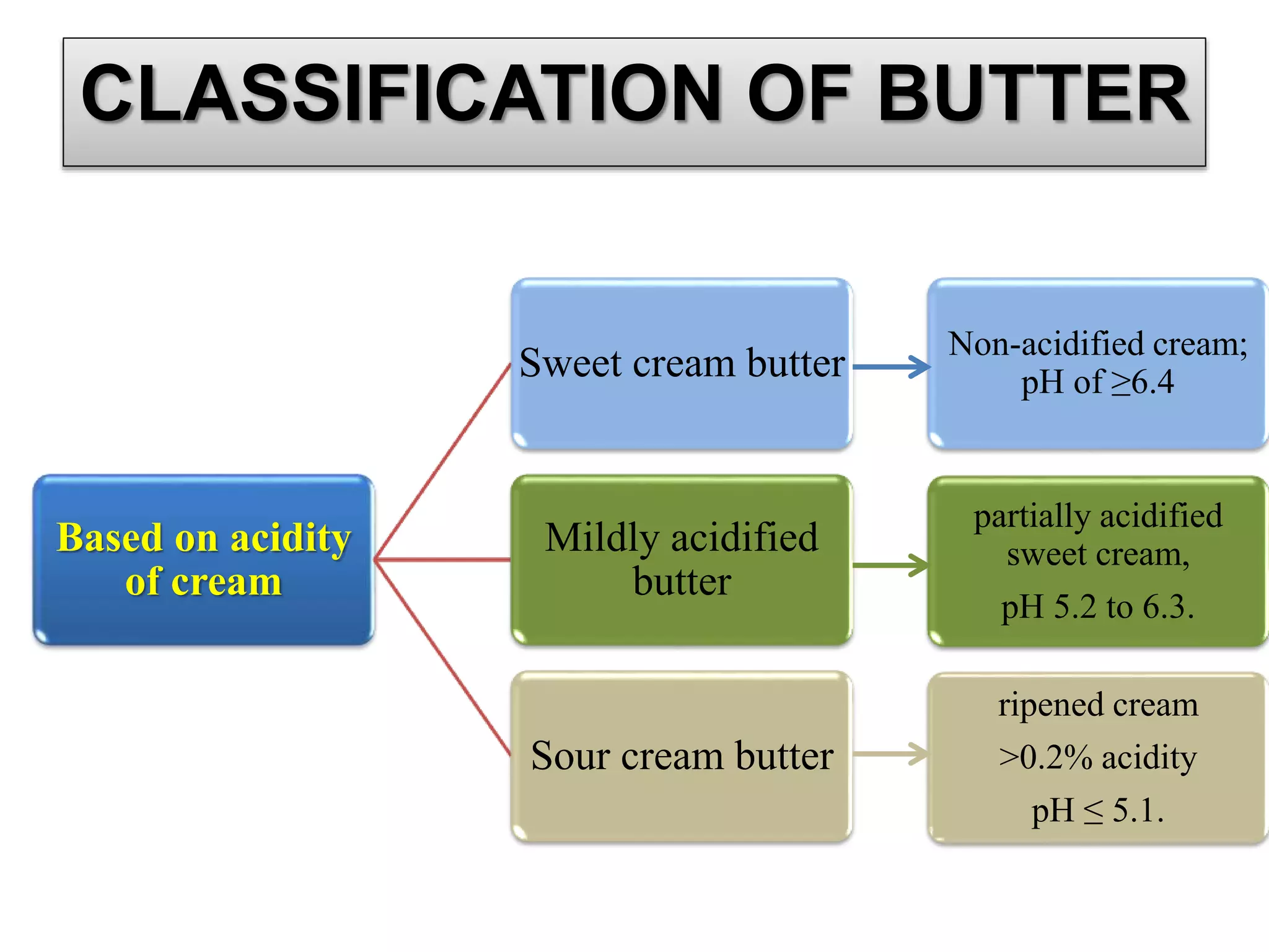 Butter: Manufacturing Process and Standard specifications | PPTX