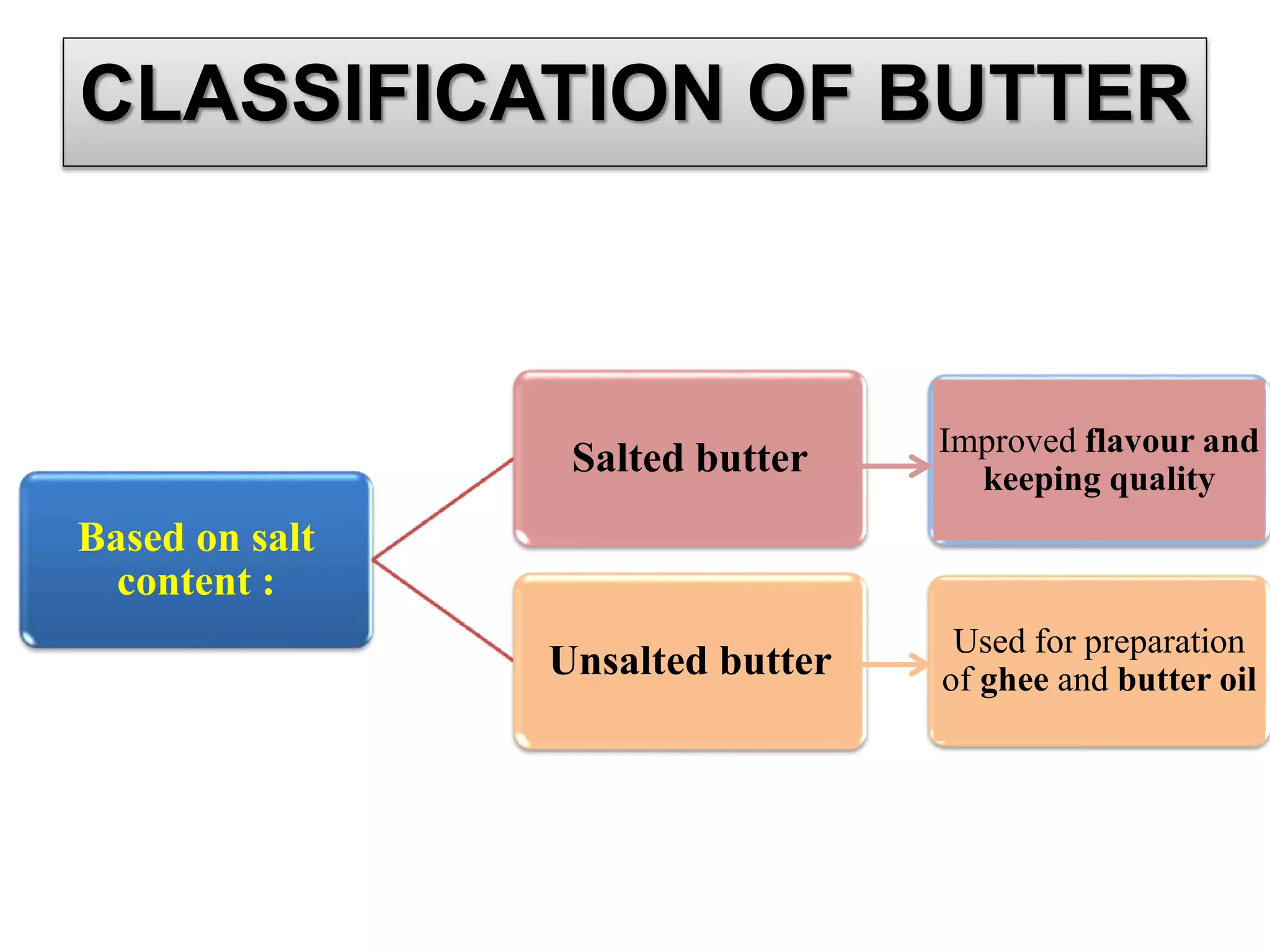 Butter: Manufacturing Process and Standard specifications | PPTX