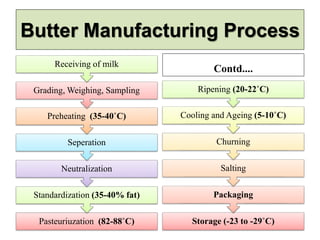 Butter: Manufacturing Process and Standard specifications | PPTX