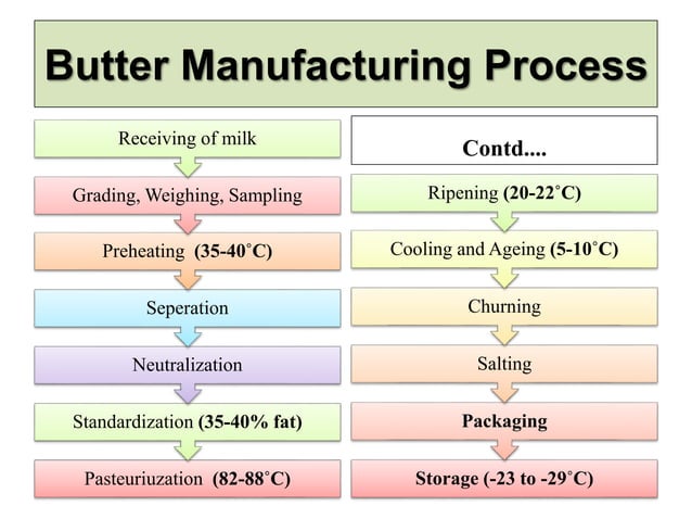 Butter: Manufacturing Process and Standard specifications | PPTX