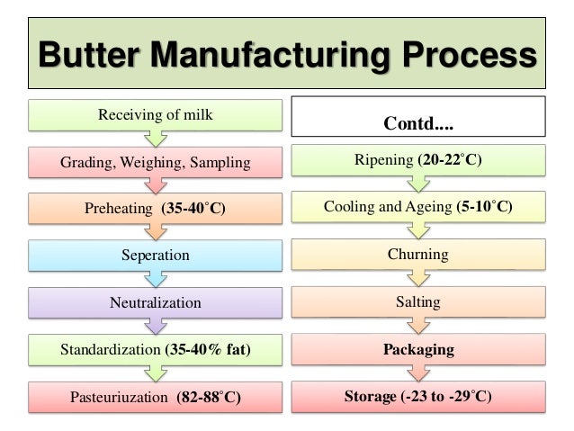 Butter: Manufacturing Process and Standard specifications