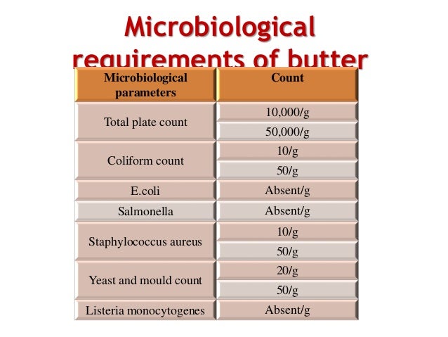 Butter: Manufacturing Process and Standard specifications
