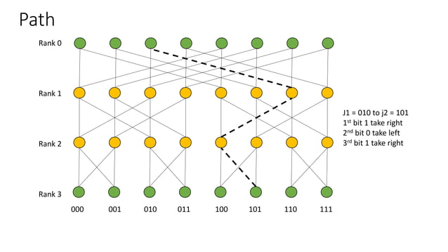Butterfly network | PPTX | Computer Networking | Computing