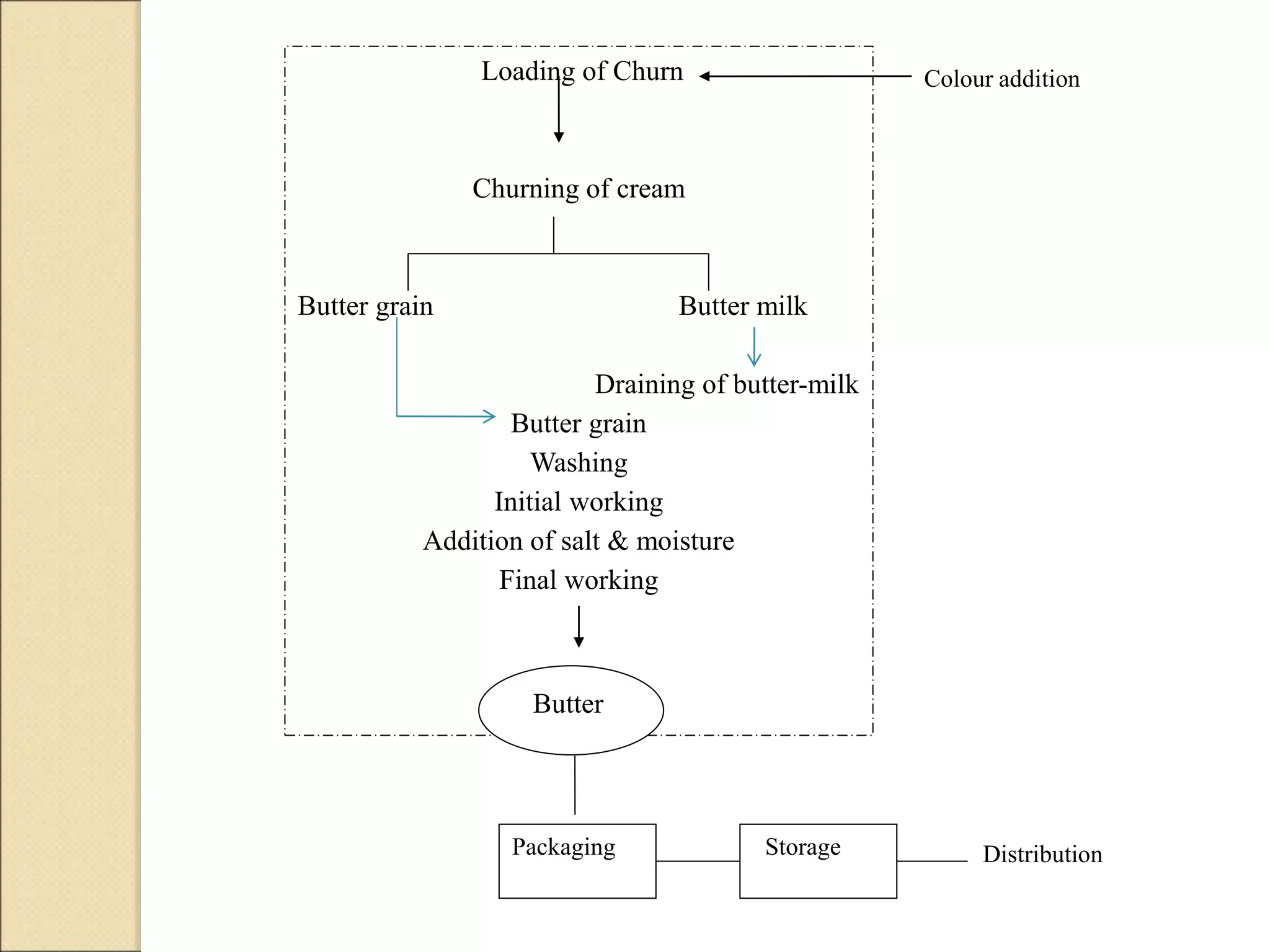 Butter Making Process.ppt