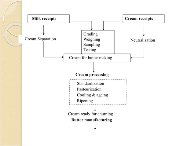 Butter Making Process.ppt | Skin Care | Beauty