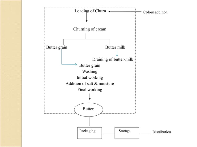 Butter Making Process.ppt | Skin Care | Beauty