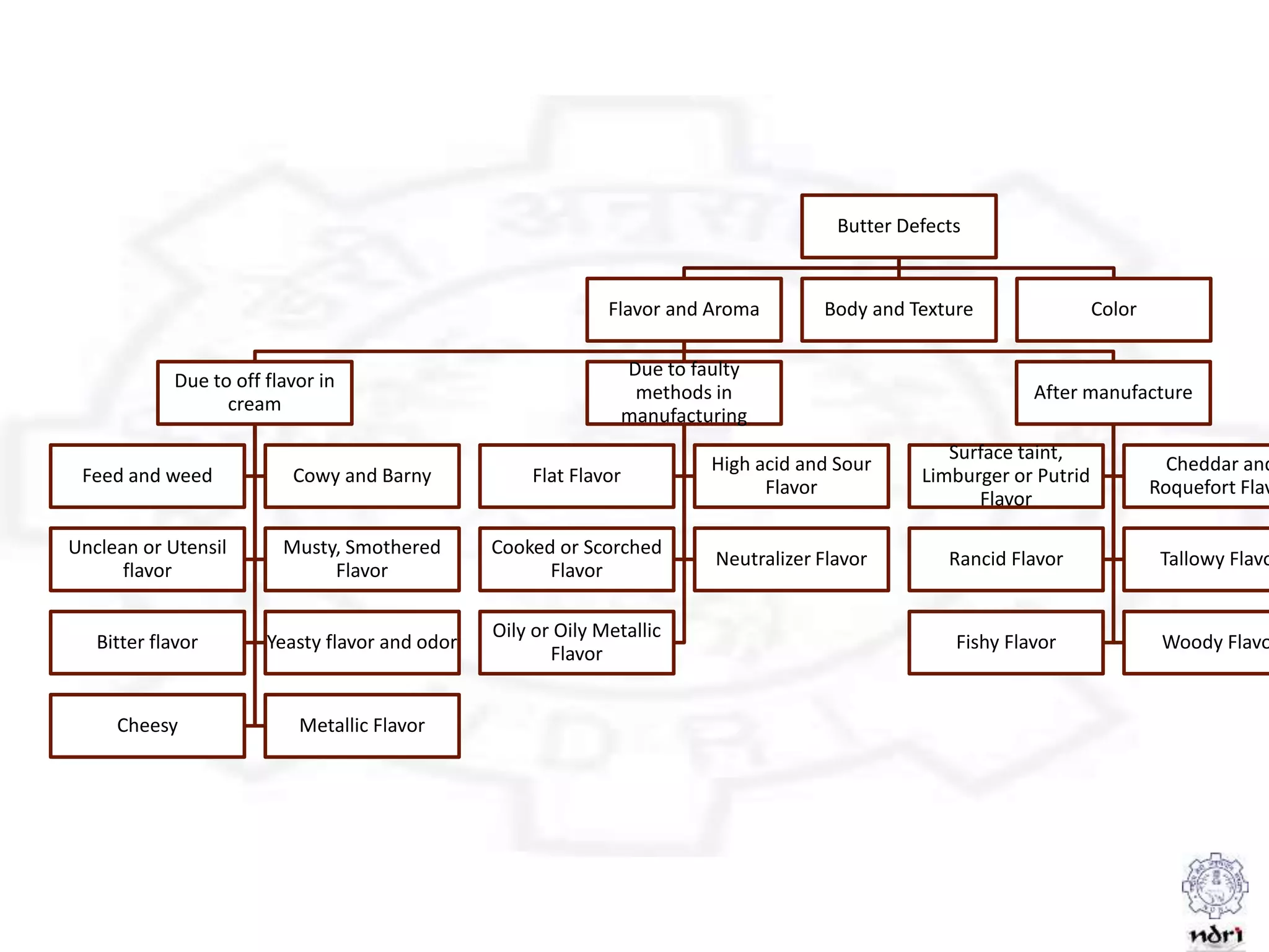 Butter making process | PPT | Desserts and Baking | Food & Drink