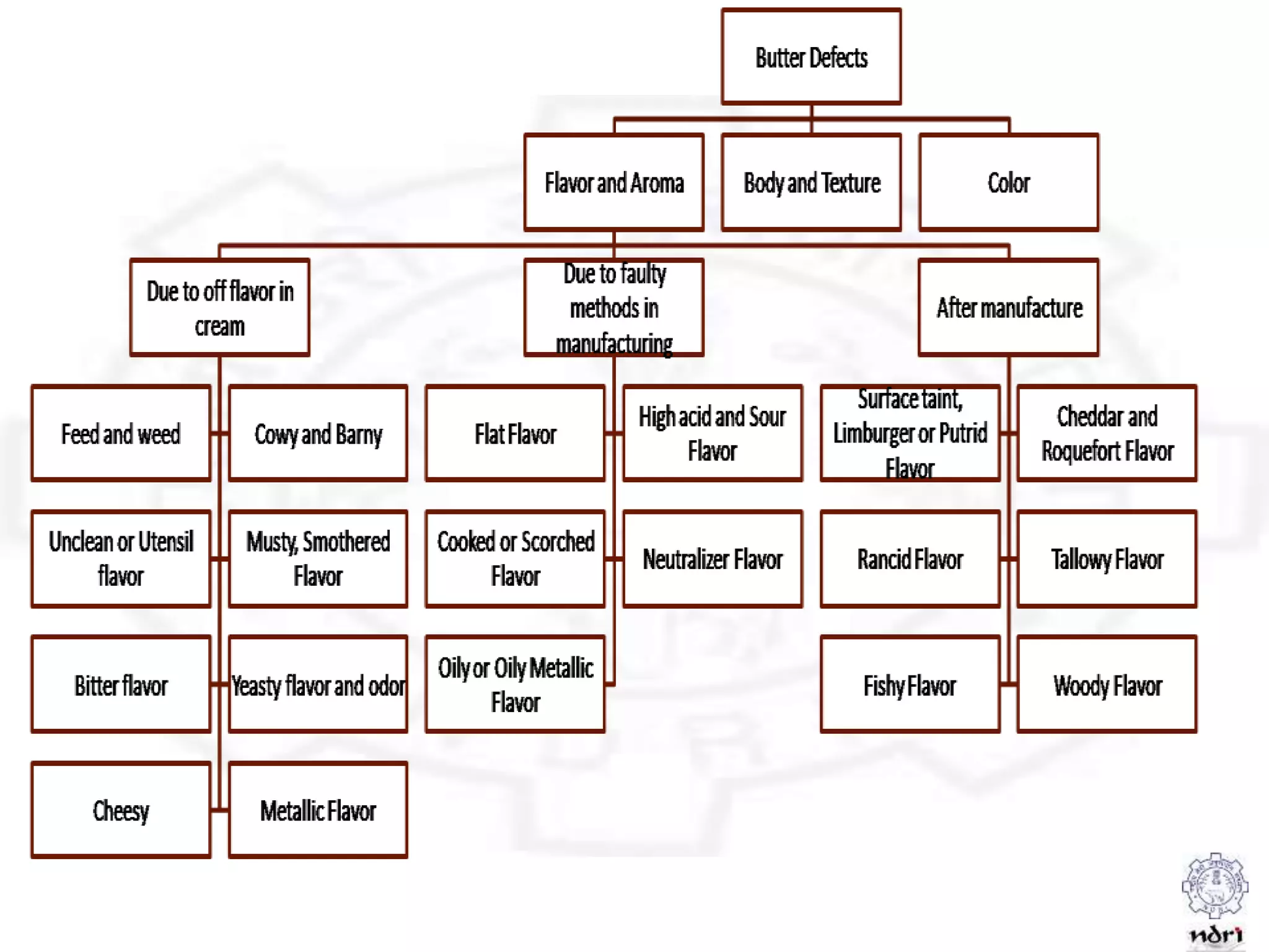 Butter making process | PPT | Desserts and Baking | Food & Drink