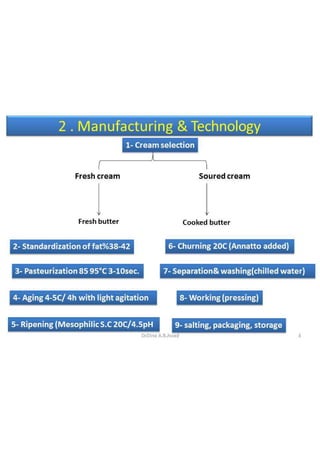 Butter technology | PDF