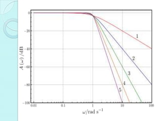 Butterworth filter design | PPTX