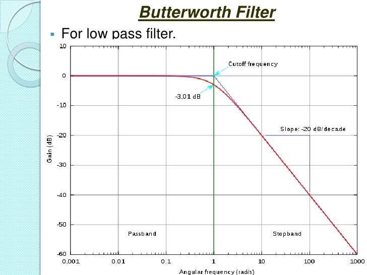 Butterworth filter design Butterworth filter design