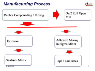Butyl tapes and sealants | PPT