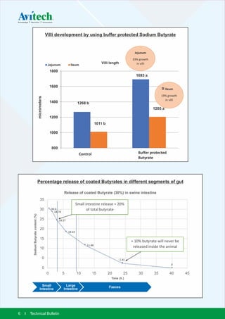 Butyric acid-forms-and-their-enteric-release | PDF