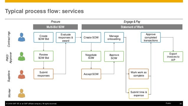 Elevate Your Services Procurement Practices and External Workforce Ma…