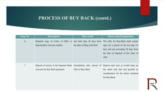 Buy Back of Shares | PPT