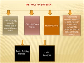 Buyback of shares | PPT