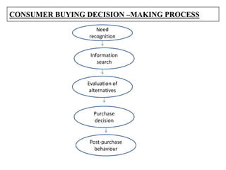 Buyer behaviour | PPTX