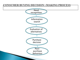 Buyer behaviour | PPTX
