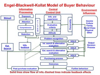 Buyer behaviour models (1) | PPT
