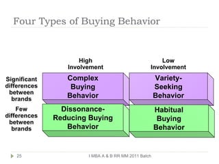 Buyer behaviour & steps | PPT