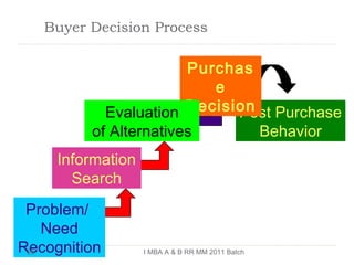 Buyer behaviour & steps | PPT