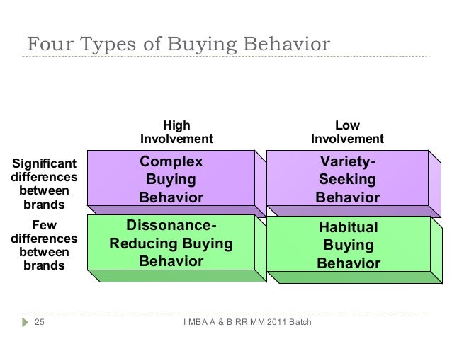 Buyer behaviour & steps