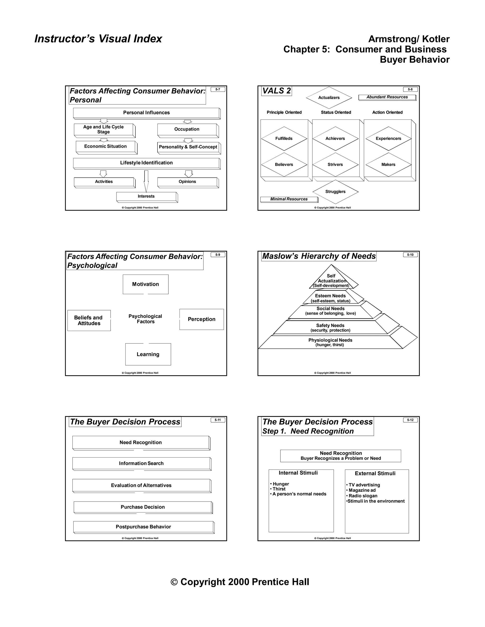 Buyer behaviour (theory) | PDF