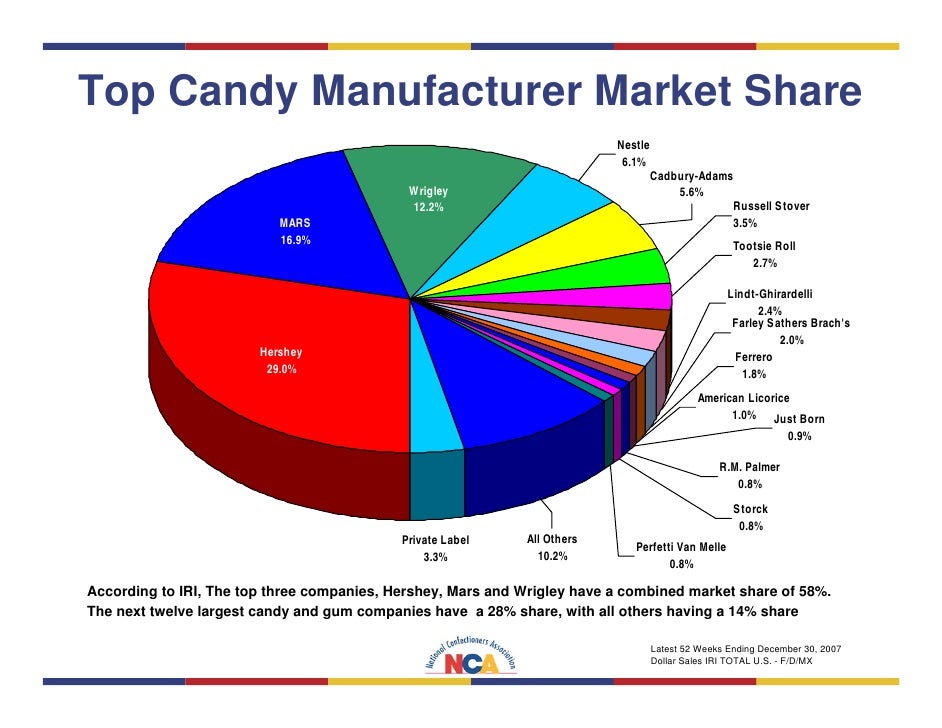 US National Confectioners Association Trends Report