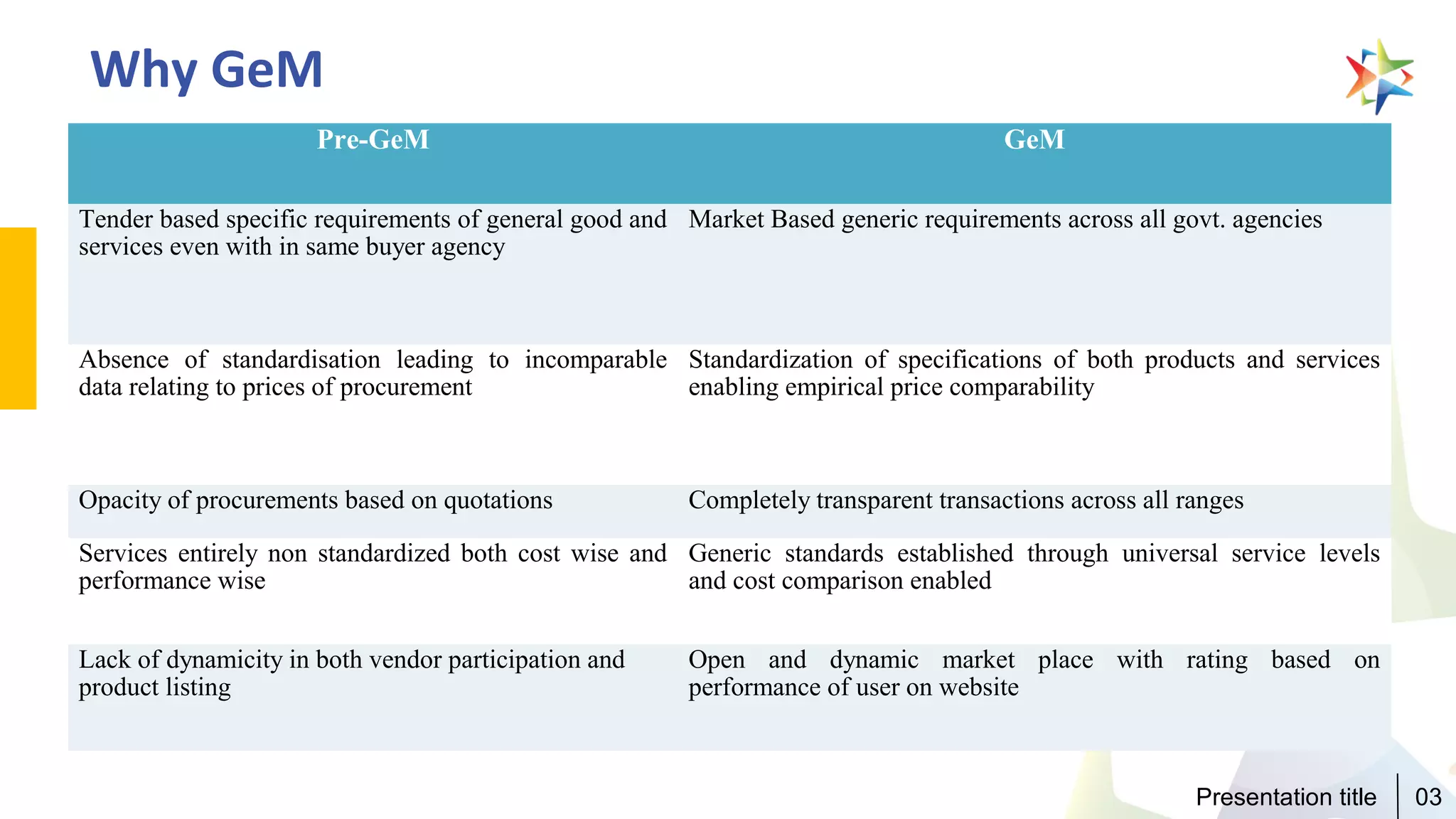 Presentation on GeM 3.0 for Buyers | PPT