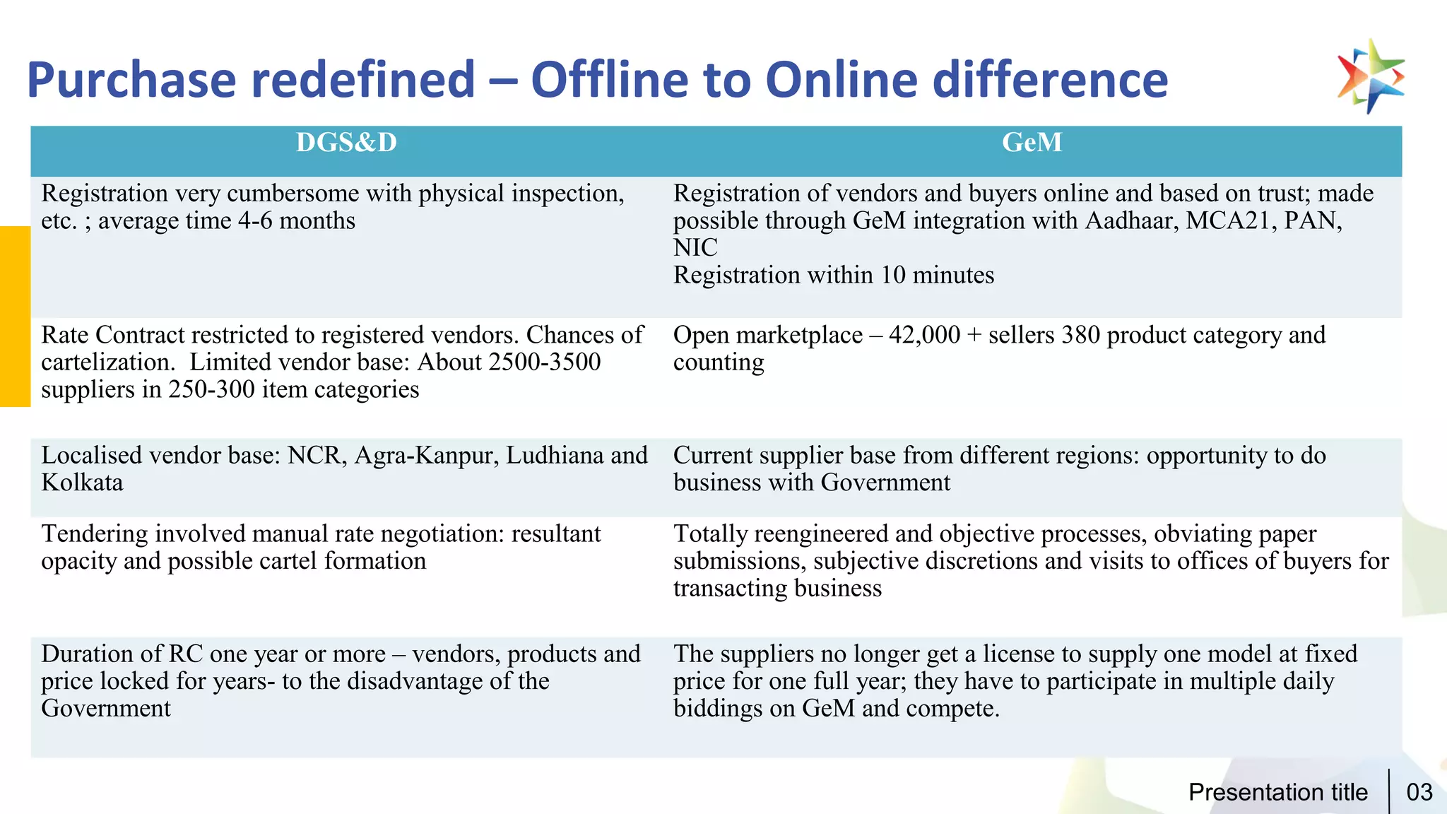 Presentation on GeM 3.0 for Buyers | PPT