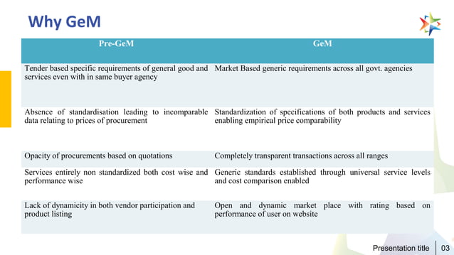 Presentation on GeM 3.0 for Buyers | PPT | Computer Software and ...