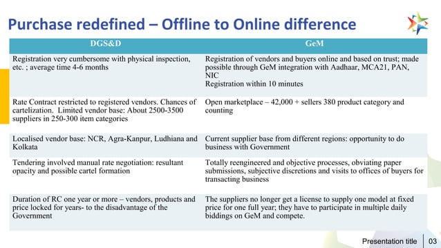 Presentation on GeM 3.0 for Buyers | PPT | Computer Software and ...