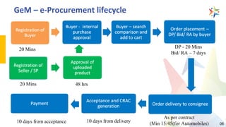 Presentation on GeM 3.0 for Buyers | PPT